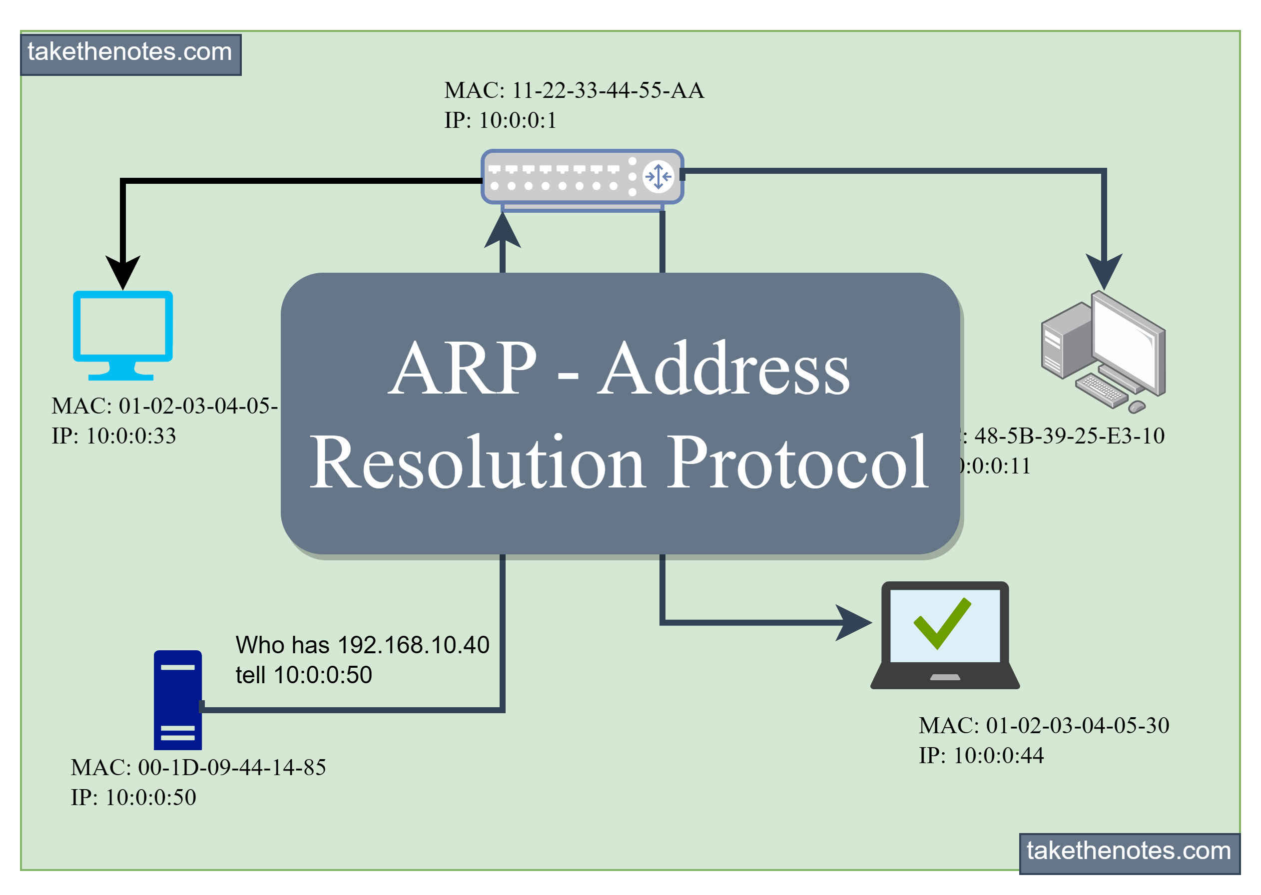 How The Arp Protocol Enables Efficient Communication On Networks Take