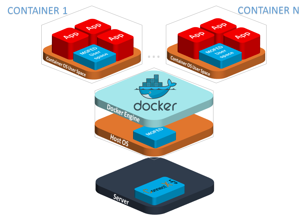 101 Of Docker Storage In Embedded Systems For Future Ready Applications ...